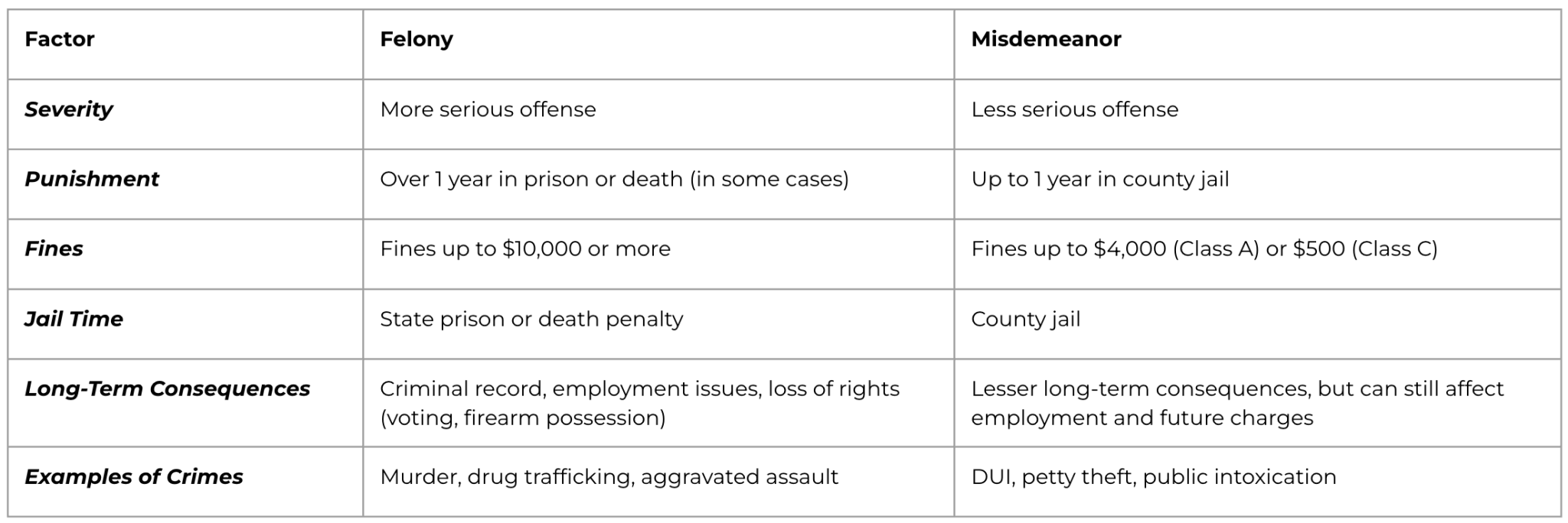 Felony vs Misdemeanor: What is the Difference?